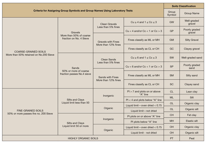 Unified Soil Classification System Chart Unified Soil Classification System Chart