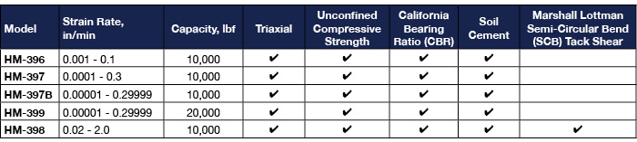 Triaxial Load Frame | Soil Mechanics Testing - Gilson Co.