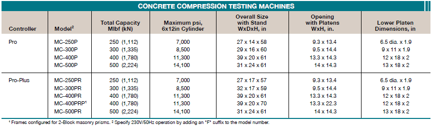 Concrete Compression Machines | Strength Testing - Gilson Co.